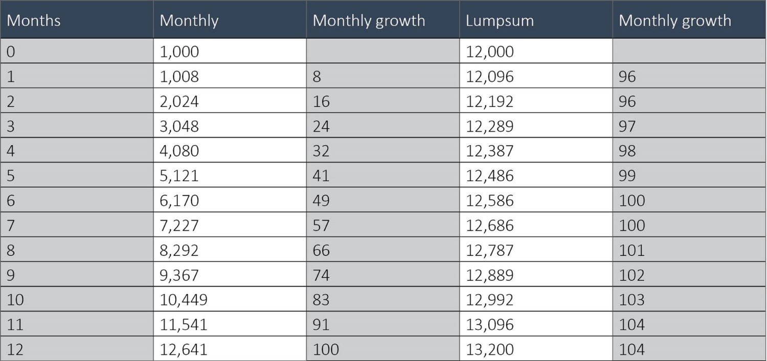 Best way to invest: Monthly or lump sum? - Efficient Wealth