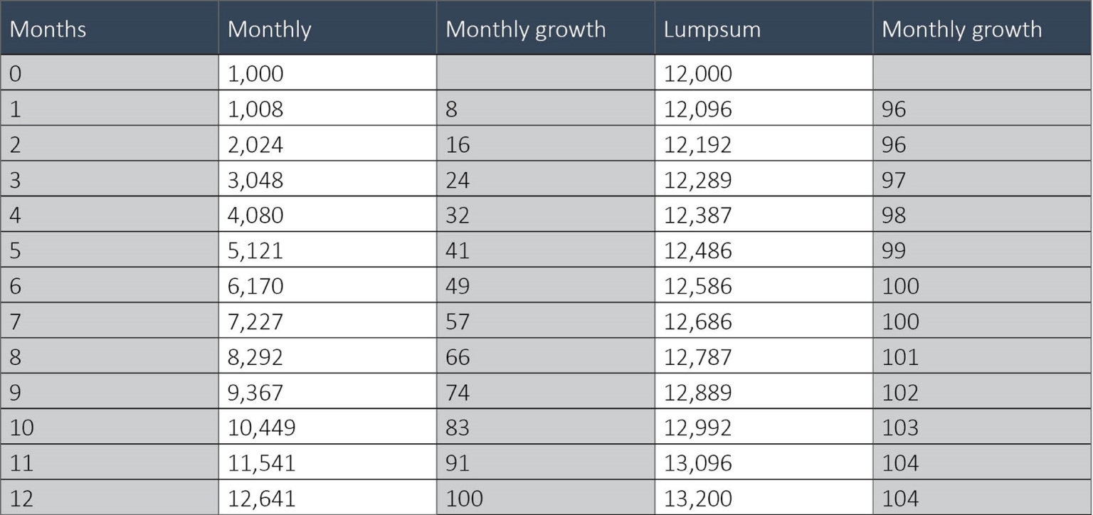 Best way to invest: Monthly or lump sum? - Efficient Wealth
