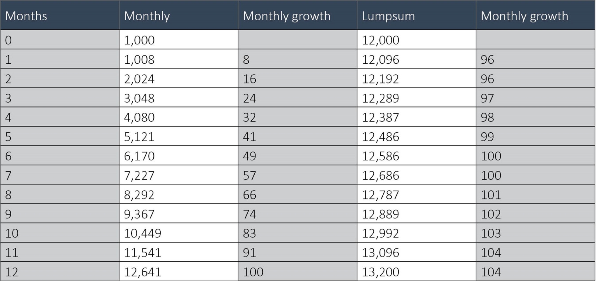 Best way to invest: Monthly or lump sum? - Efficient Wealth